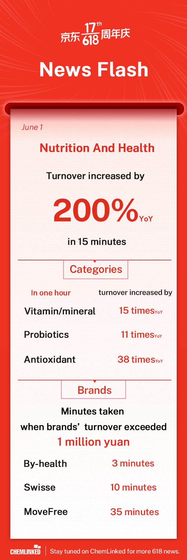 618 Vol.2: China Mid-year 618 Shopping Festival: News Flash (Data ...