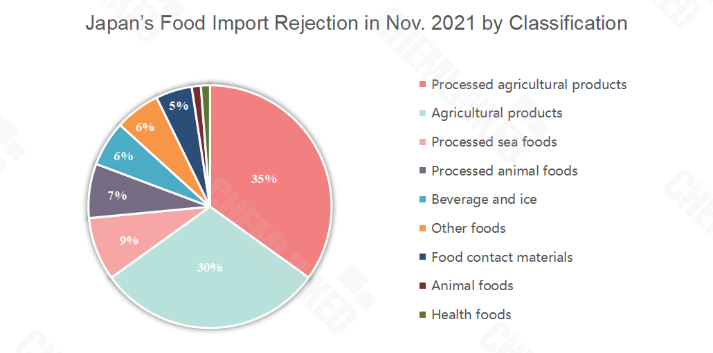 Japan Rejects 83 Batches of Imported Food in November 2021 | ChemLinked
