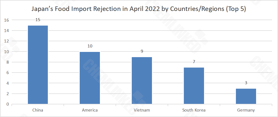 Japan Rejects 61 Batches of Imported Food in April 2022 | ChemLinked