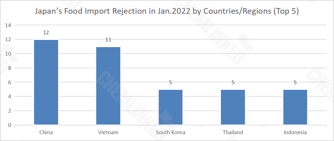 Japan Rejects 51 Batches of Imported Food in January 2022 | ChemLinked