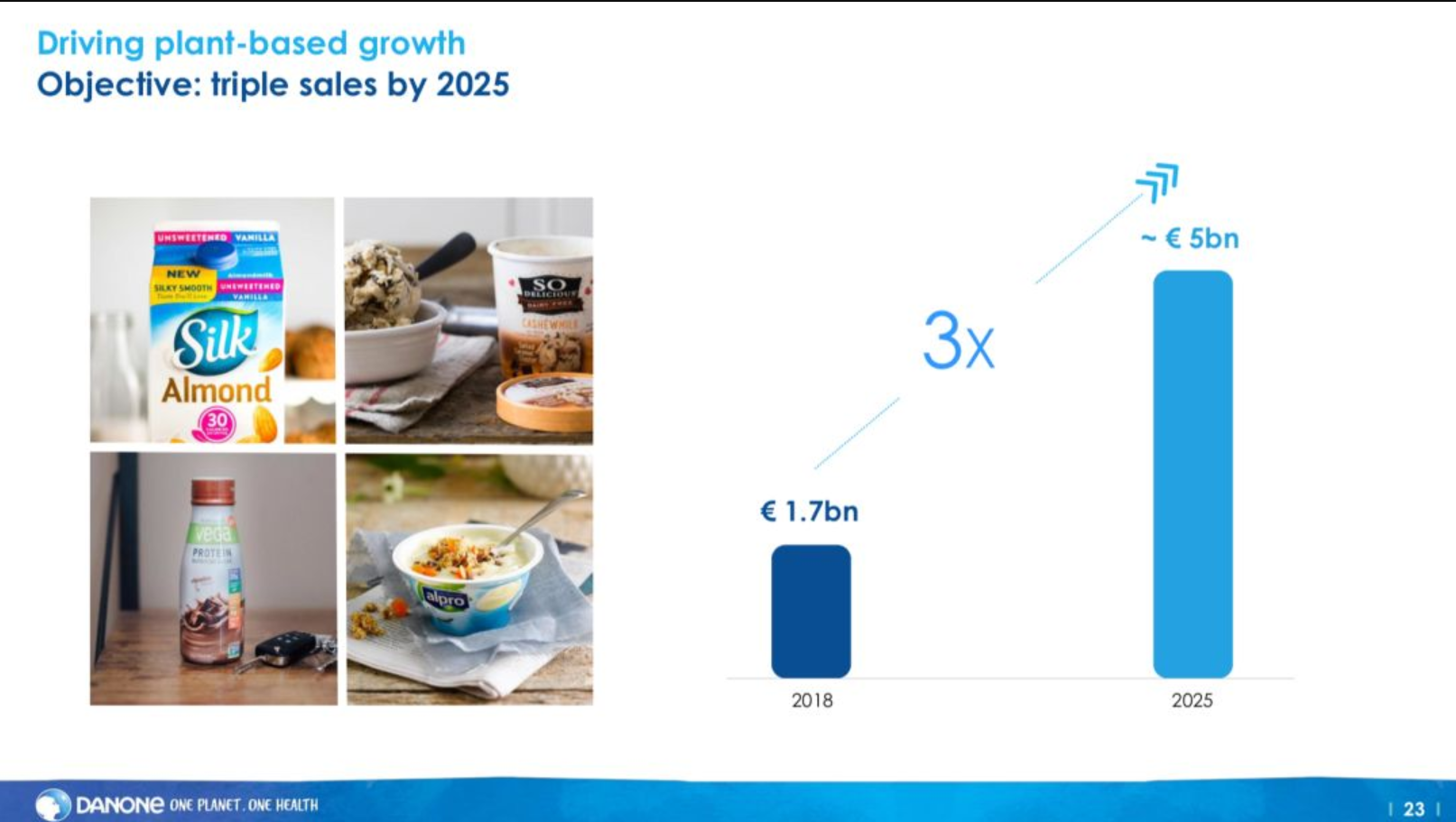 Danone has Ambitions for Chinese Plant-based Protein Drinks Market ...