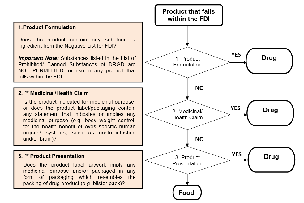 Navigating Food-Drug Interphase (FDI) Product Classification in ...