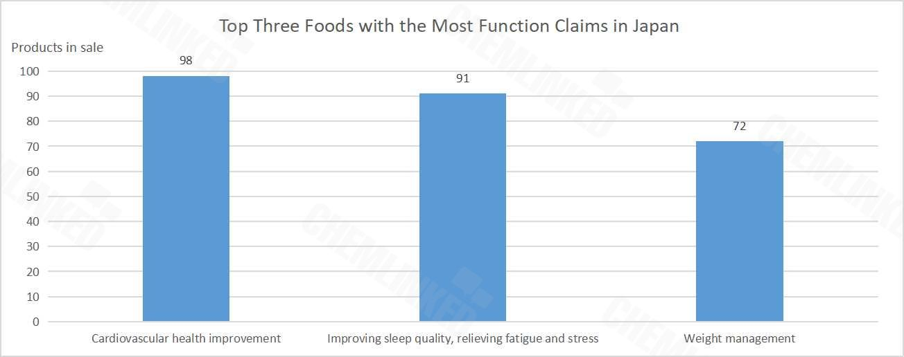 Taking Stock: Japan’s Foods with Function Claims in 2022 | ChemLinked