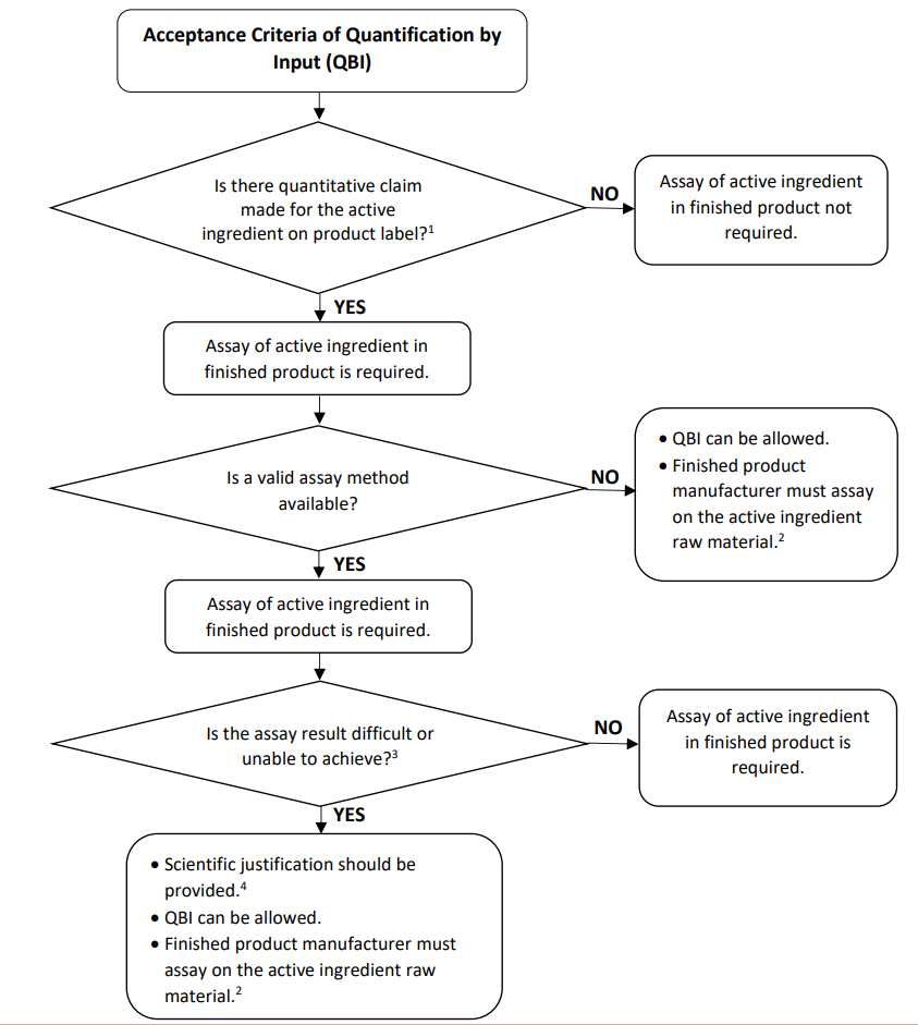 Malaysia Allows Active Ingredients Claimed on the Label of Health ...