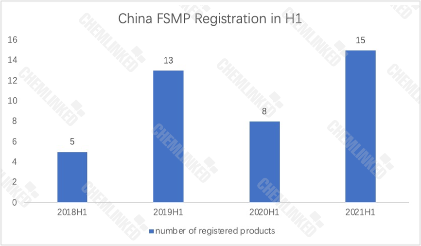 The Status Quo of FSMP Registration in 2021H1 | ChemLinked