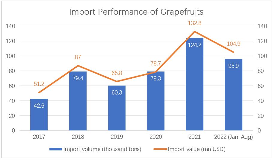 [Updated] China Fruit Imports: New GACC Entry Permits and Performance ...