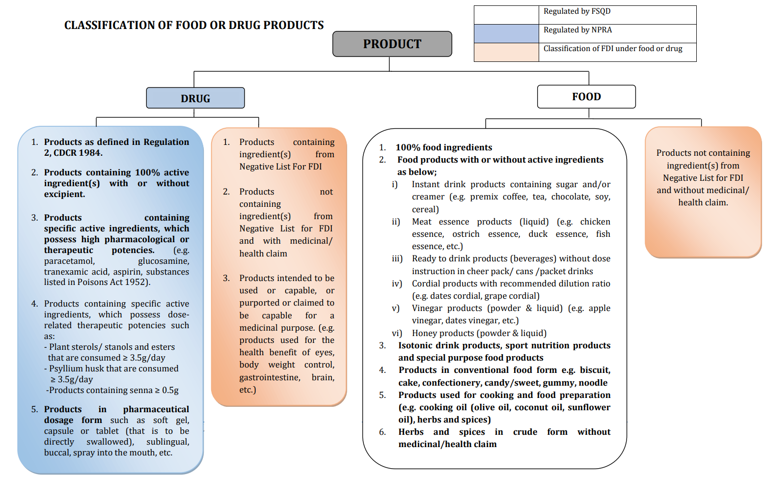 Malaysia Allows Active Ingredients Claimed on the Label of Health ...