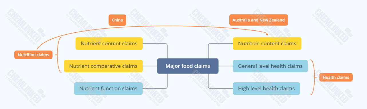 Navigating Health Claims: A Comparison of China with Australia and New ...