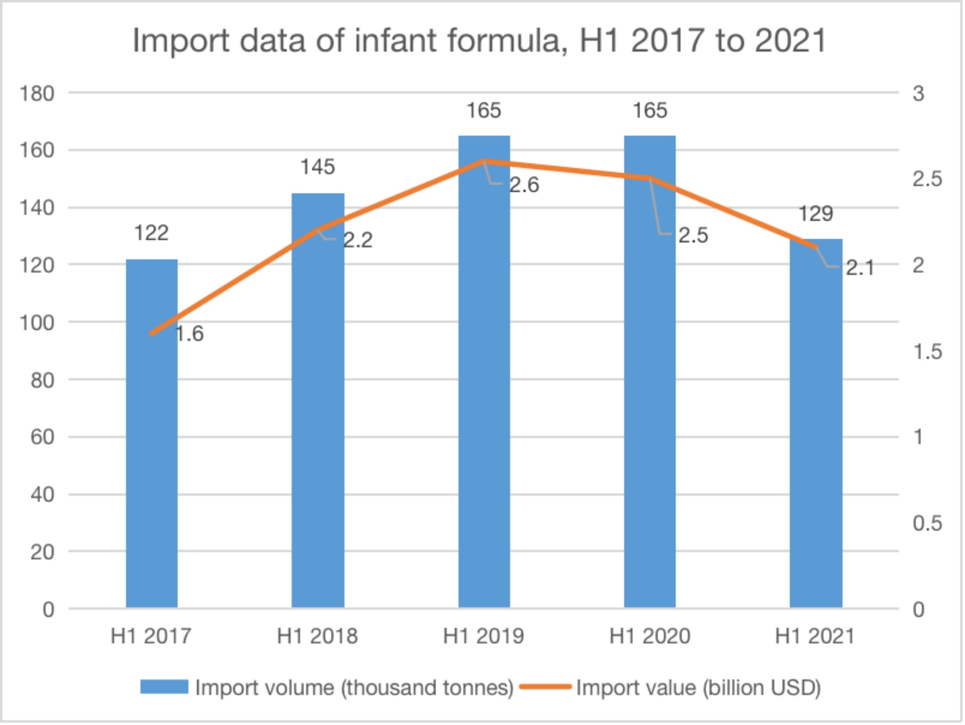 Dairy Product Import Data and Import Rejection Data, H1 2021 | ChemLinked
