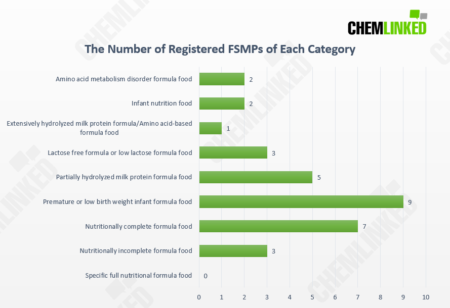 8 Foods for Special Medical Purposes Granted Registration Approval ...