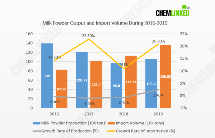 2019 China Milk Powder Market Recap: Demand for Imports Still Strong ...