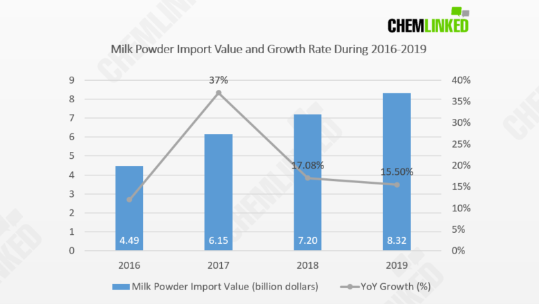 2019 China Milk Powder Market Recap: Demand for Imports Still Strong ...