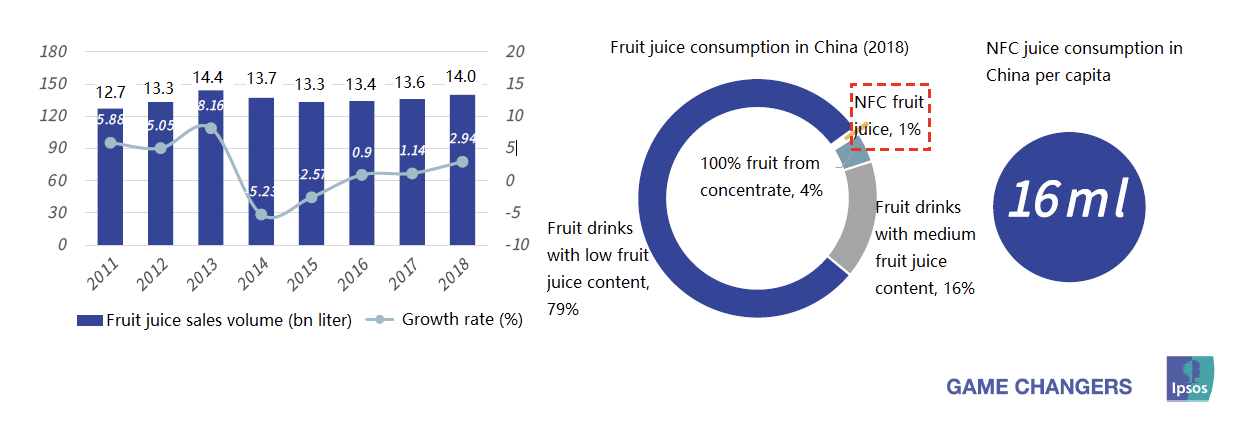 NFC Juice Market in China | ChemLinked