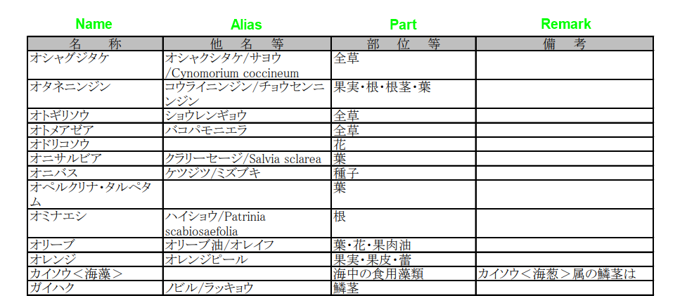 Decoding the Role of the Drug/Non-Drug List for Food Ingredients in ...