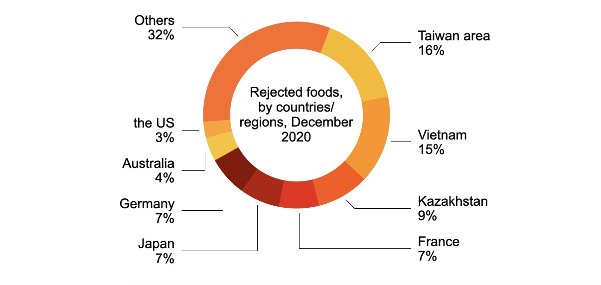 Customs Rejection Data in December 2020, GMO Oil, Frozen Aquatic and ...