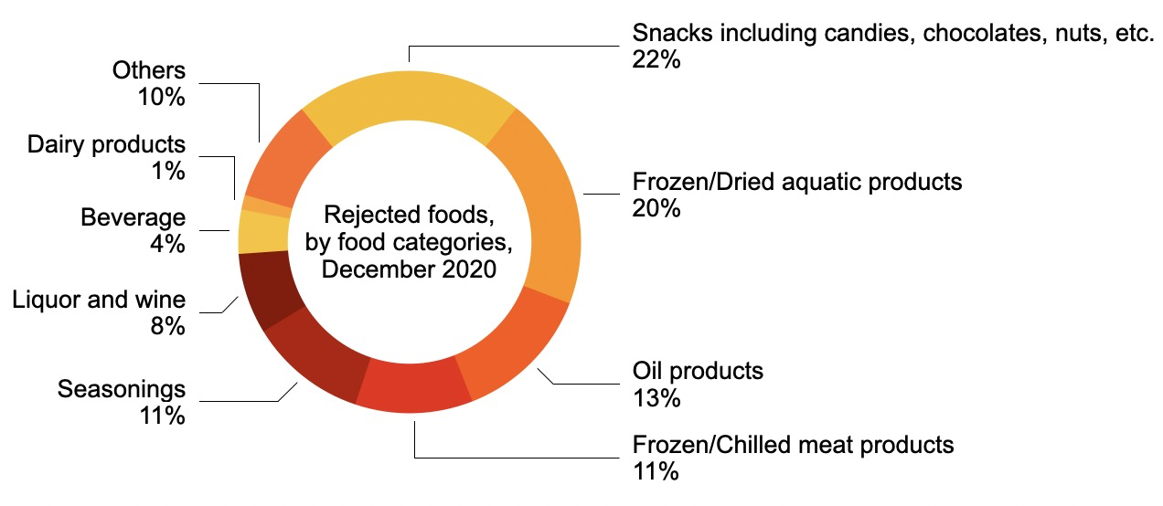 Customs Rejection Data in December 2020, GMO Oil, Frozen Aquatic and ...