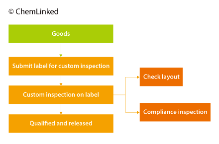 China Food Labeling Regulation | ChemLinked