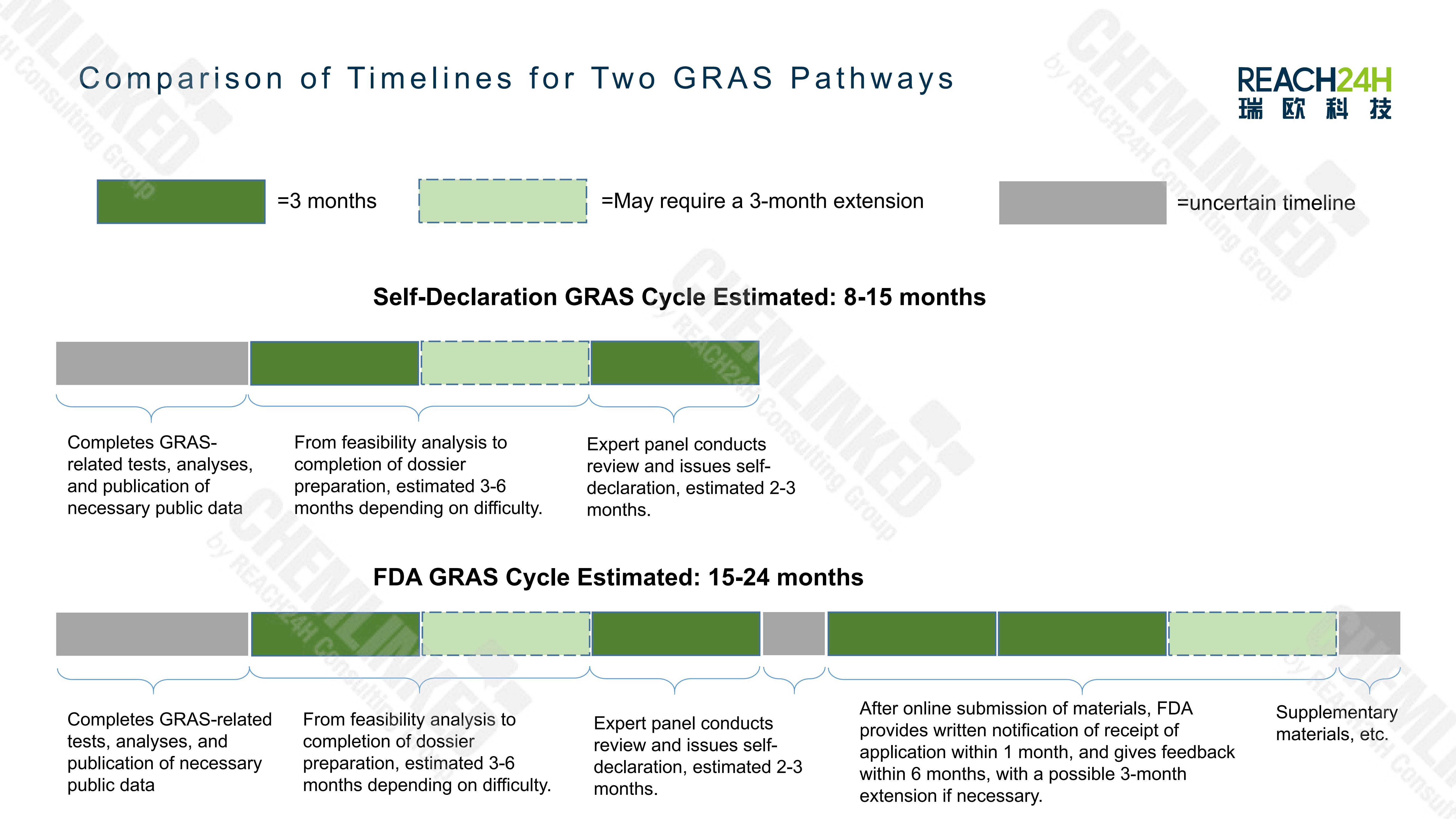 US Generally Recognized as Safe (GRAS) Regulation | ChemLinked