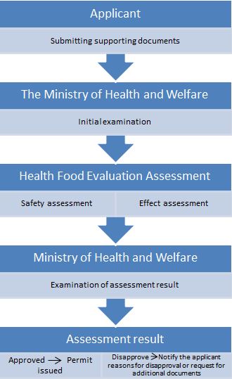 China's Taiwan Health Food Legislation | ChemLinked