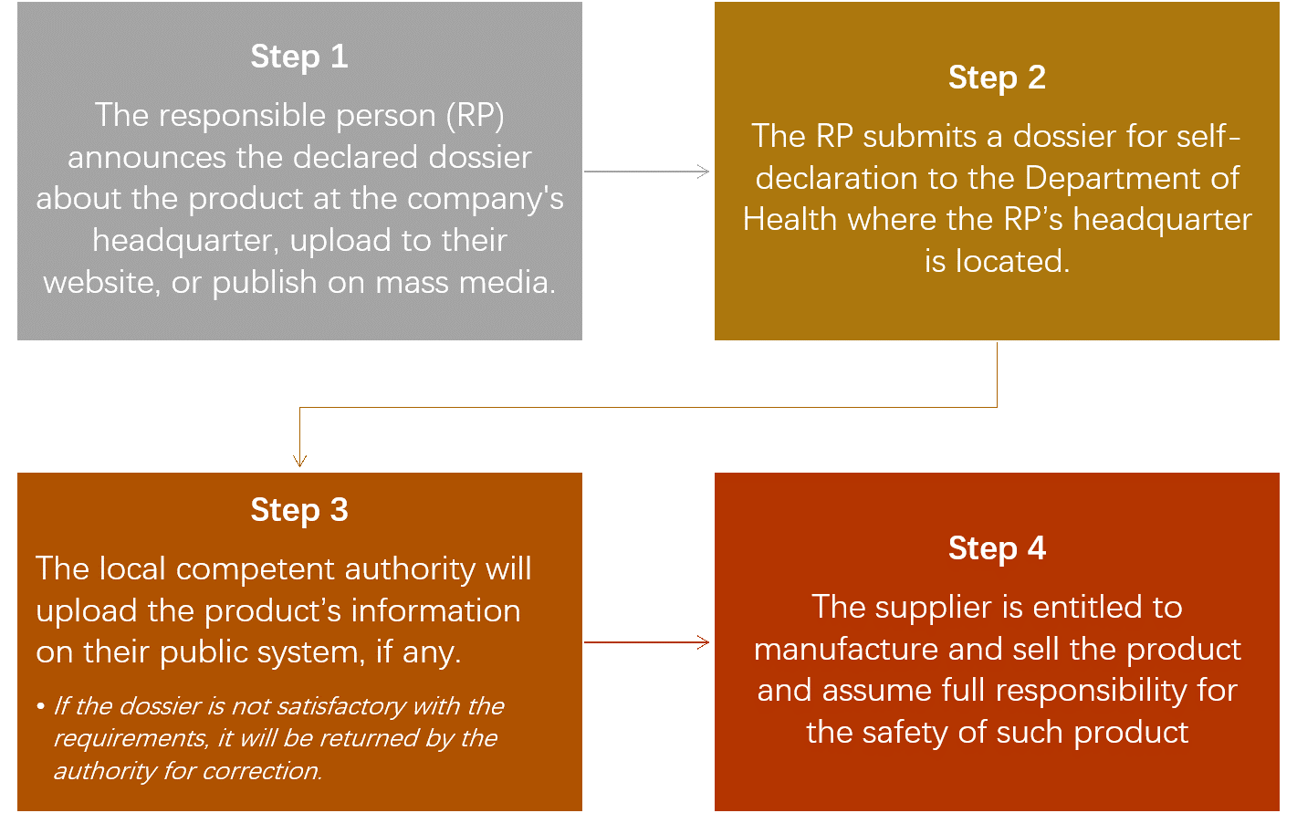 Vietnam Dairy Regulation | ChemLinked