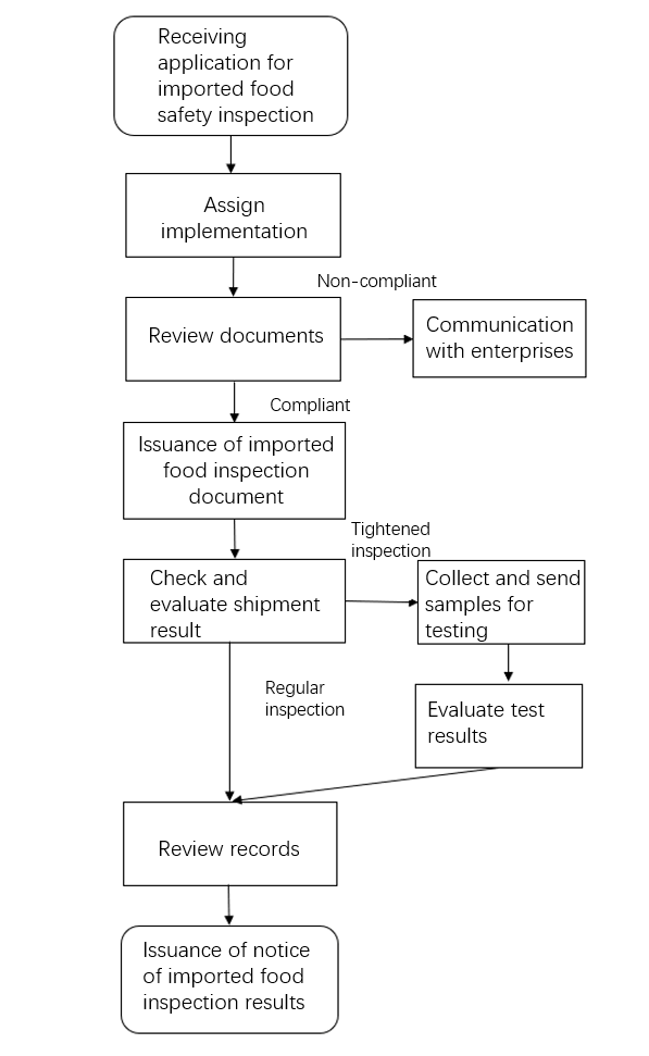 Vietnam Dairy Regulation | ChemLinked