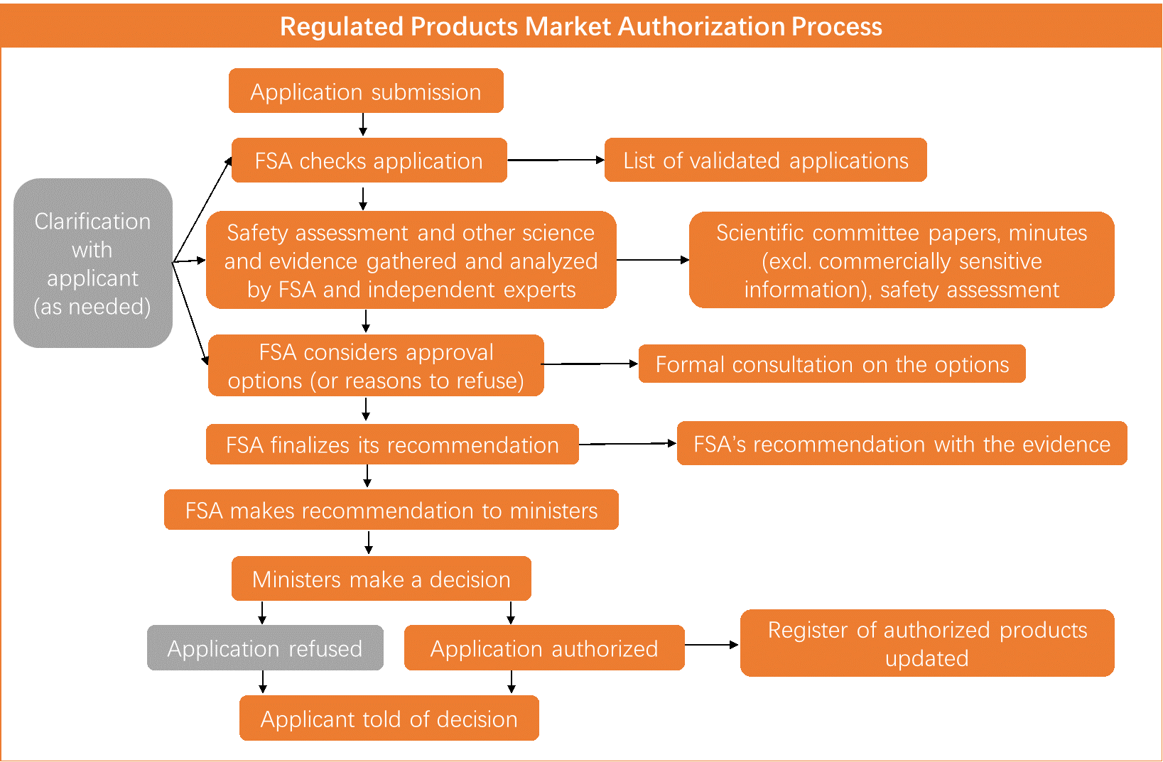 UK Food Regulation | ChemLinked