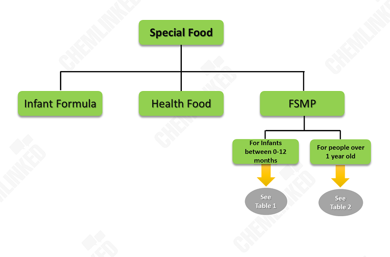 China Food for Special Medical Purpose (FSMP) Regulation | ChemLinked