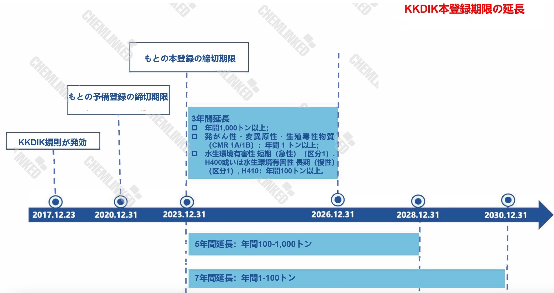 トルコREACH（KKDIK）規則 | ChemLinked