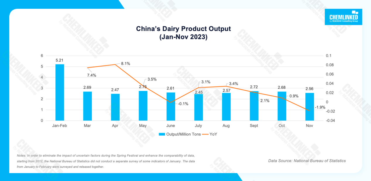 Monthly Digest: China Food Sector Review | Dec 2023 | ChemLinked