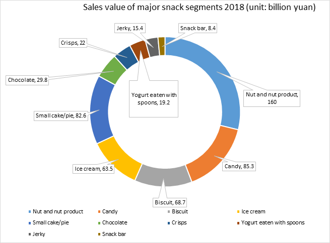 The Fourth Meal: Understanding China’s Snack Food Sector | ChemLinked