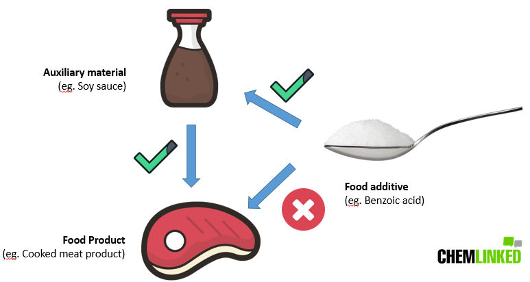 Interpretation of the “Carry-over Principle” in GB 2760 | ChemLinked