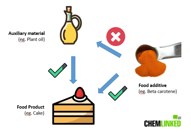 Interpretation of the “Carry-over Principle” in GB 2760 | ChemLinked
