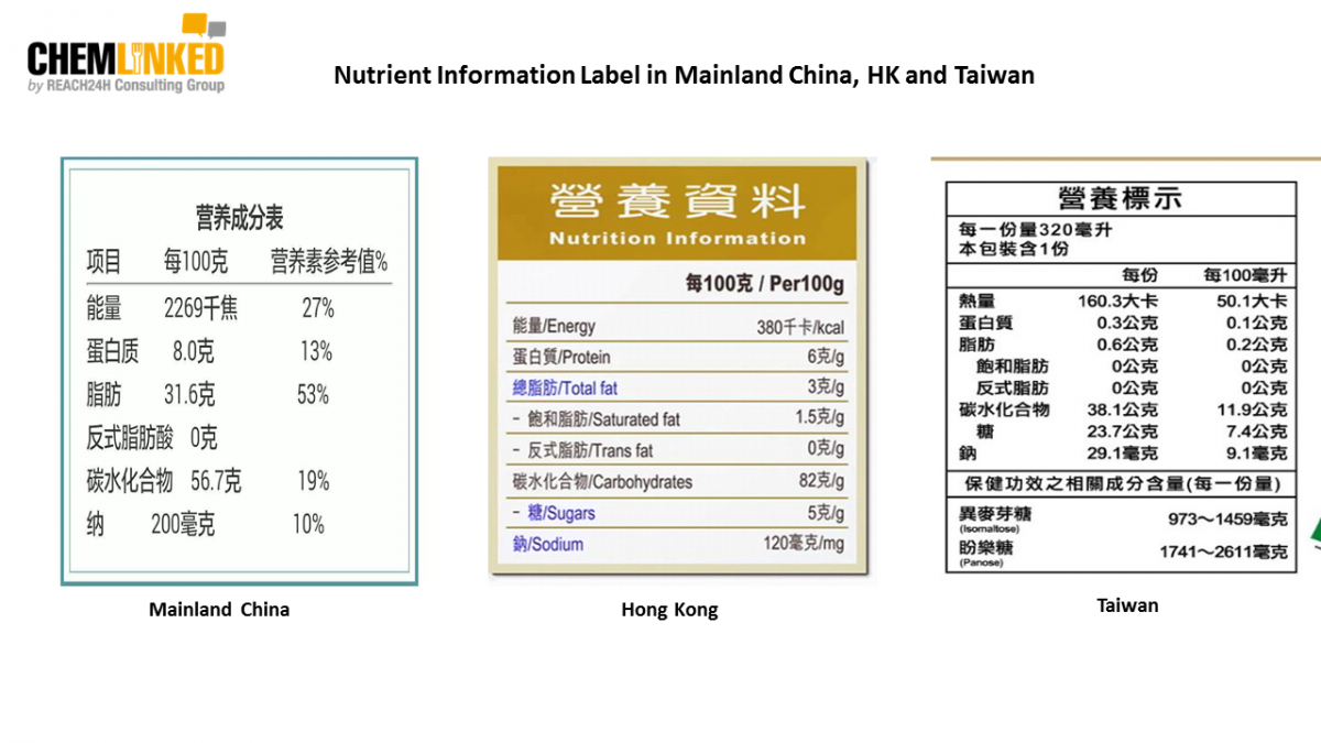 Comparison of Nutrition Label Requirements for Common Food in Mainland ...
