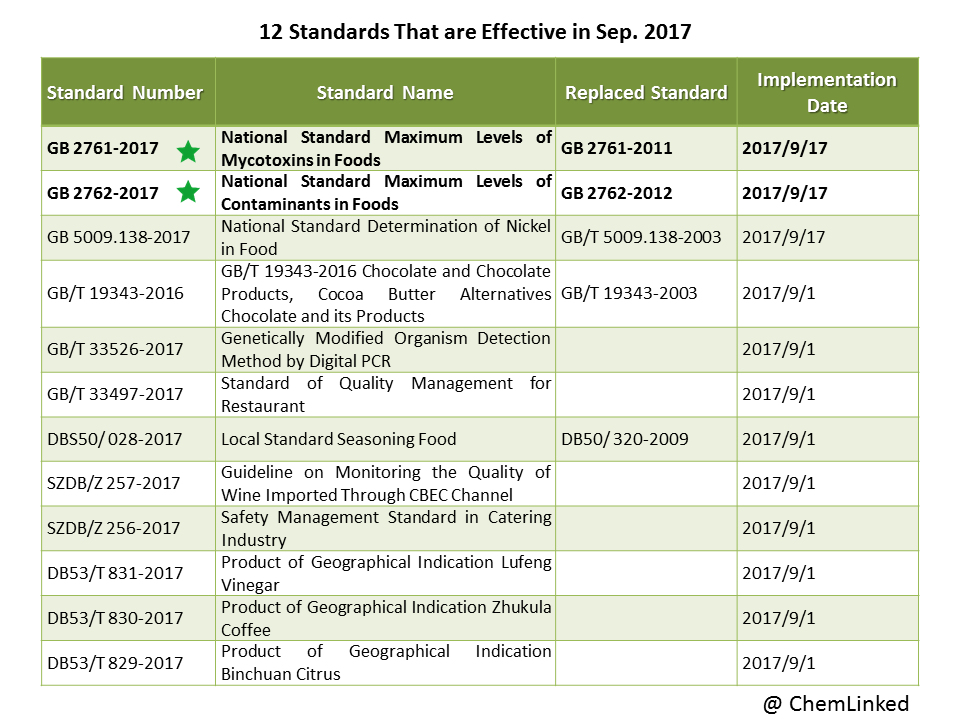 12 Food and Food Related Standards Will Enter into Force in September ...