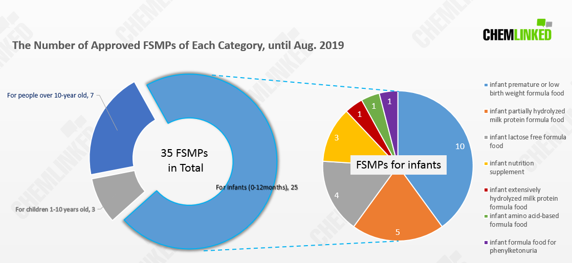 China Approves 3 New Foods for Special Medical Purpose (FSMP) | ChemLinked
