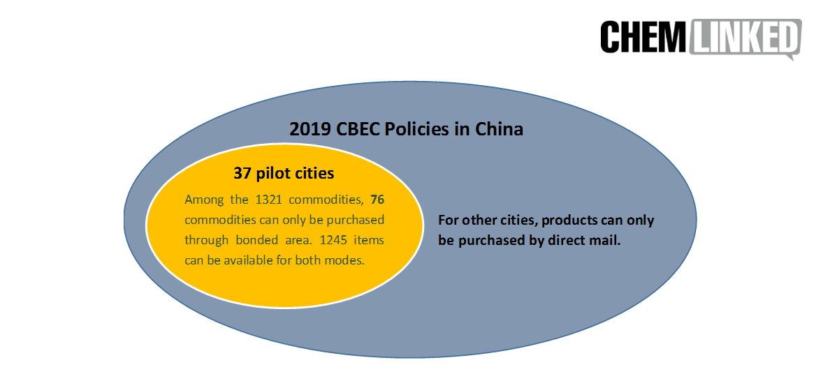Official Announcement and Interpretation of the Latest CBEC Policy in ...