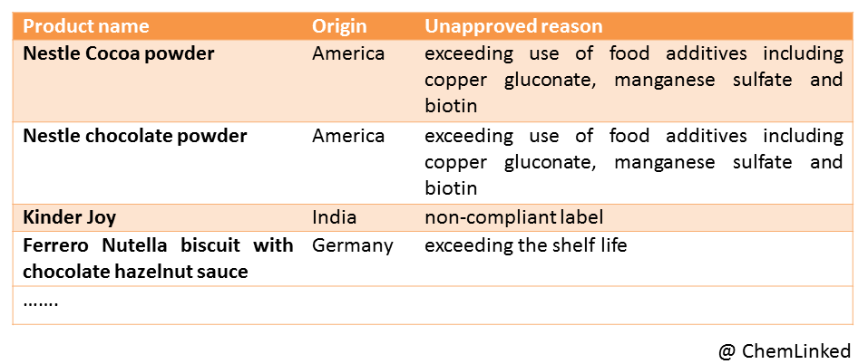 China Non-compliant Food Data in July: Nestle and Ferrero are ...