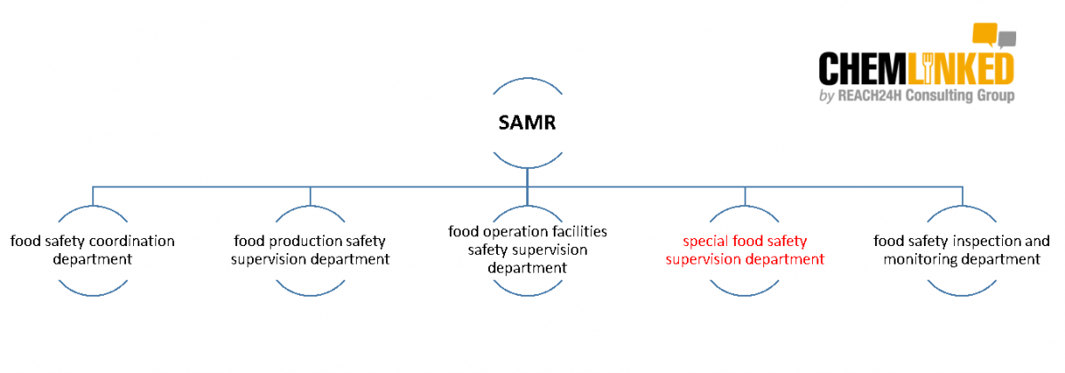China SAMR 3 Stipulation Scheme Unveiled | ChemLinked