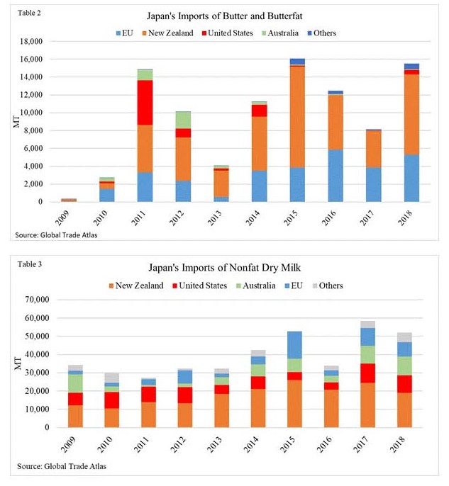 Japan to Increase Butter and Decrease NFDM Imports in 2019 | ChemLinked