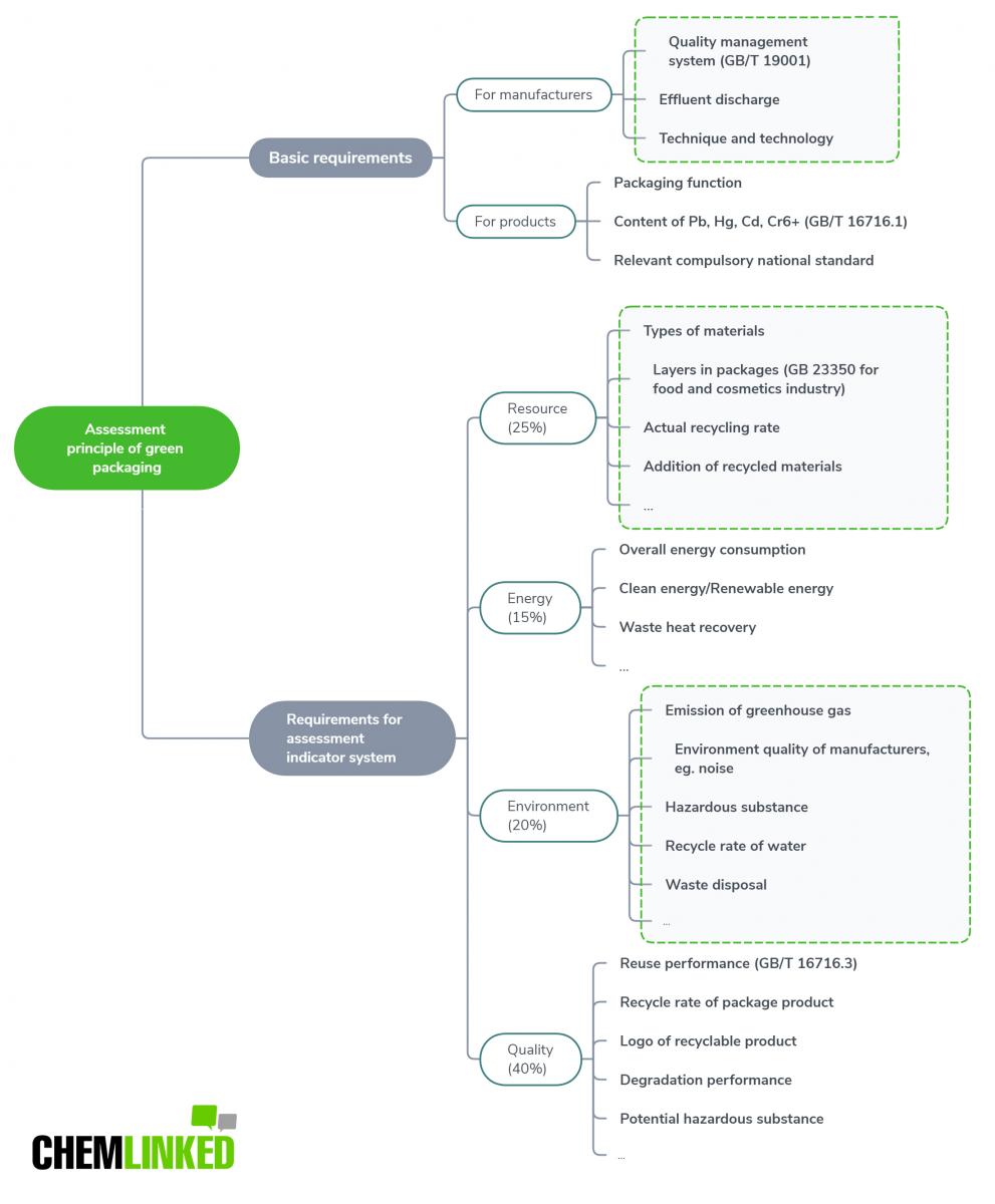 China Details First Green Packaging National Standard | ChemLinked