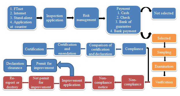 Taiwan Promulgated New Border Inspection Procedure for Imported Foods ...