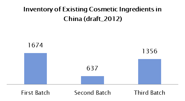 China Drafts a Consolidated List of 8641 Existing Cosmetic Ingredients ...