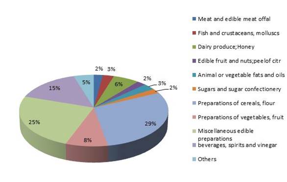424 Batches of Imported Food Products Rejected or Destroyed at Port by ...