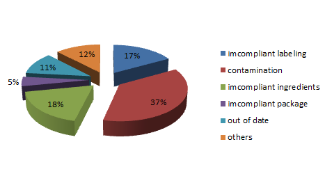 424 Batches of Imported Food Products Rejected or Destroyed at Port by ...
