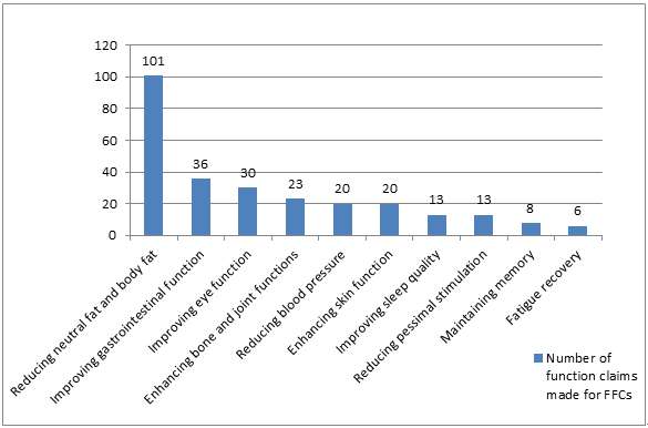 Introduction to Foods with Functional Claims System in Japan | ChemLinked