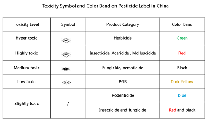 Chinese New Pesticide Regulation: Pesticide Marketing and Labeling ...