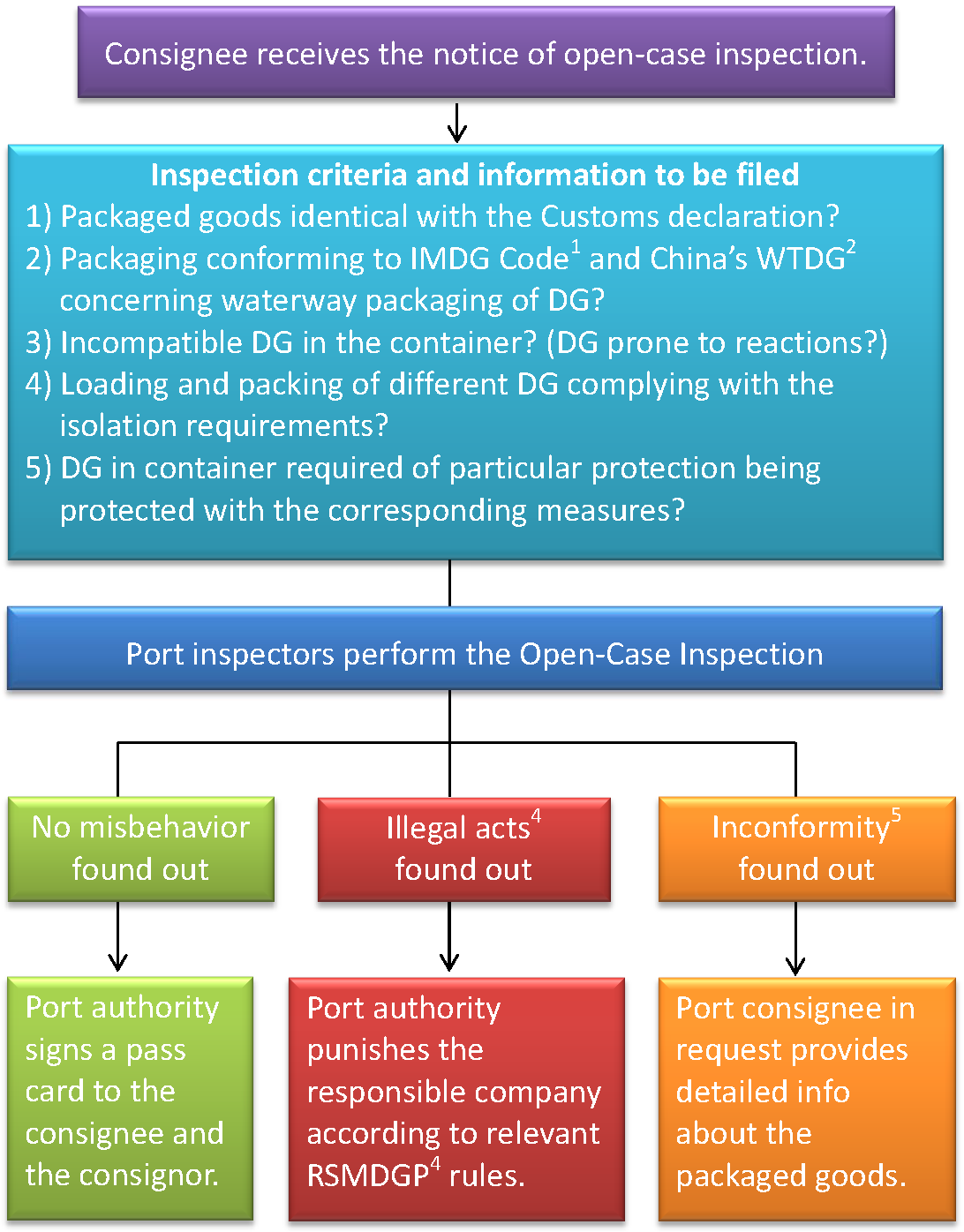 MOT Consults on Draft Measures for Open-Case Inspection of DG ...