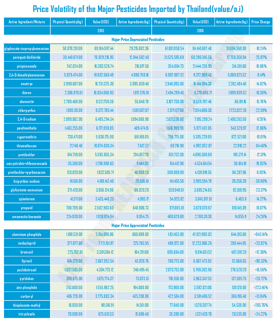 Analysis of Thai Agricultural Pesticide Importation in 2016 | ChemLinked
