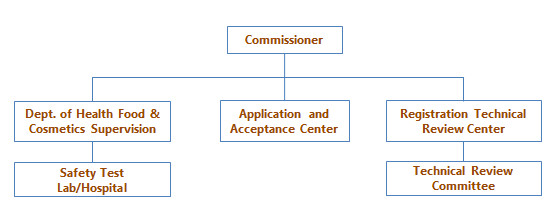 A New Conclusion of SFDA’s Technical Review on Cosmetics is introduced ...