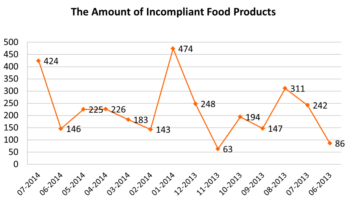424 Batches of Imported Food Products Rejected or Destroyed at Port by ...